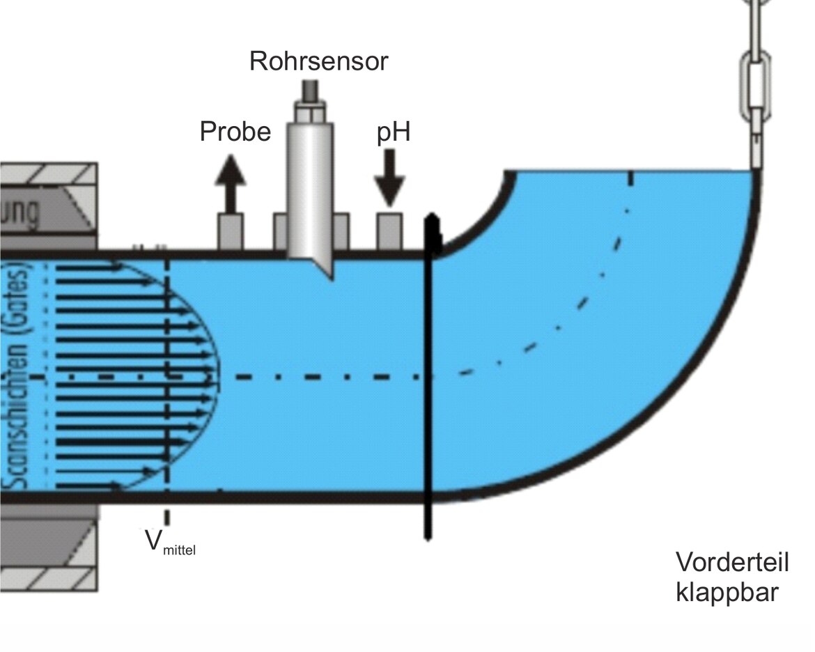 Durchfluss- und Analysemessung an Abrechnungsmessstelle | Nivus